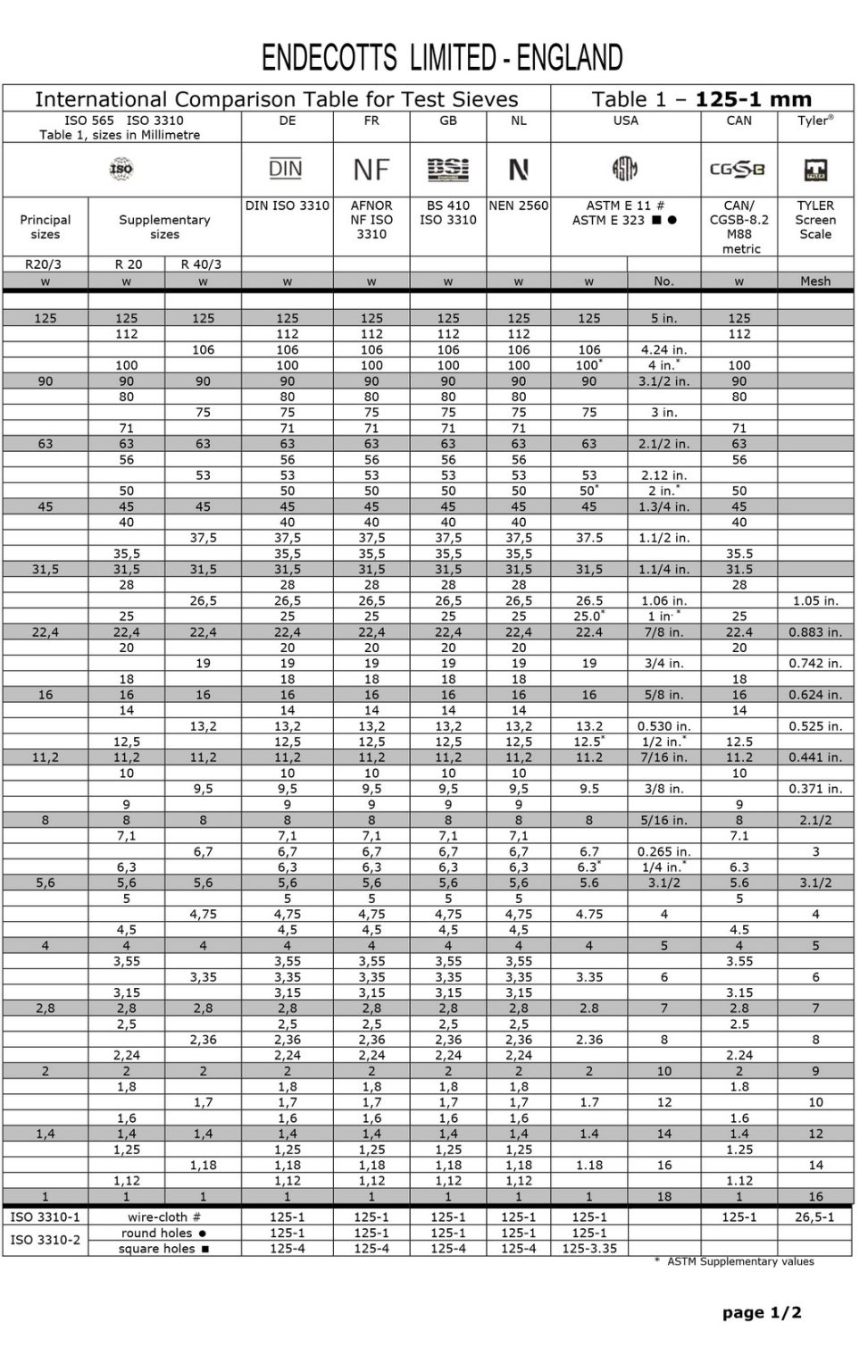International Comparison Specifications of Sieves for Endecotts Test ...